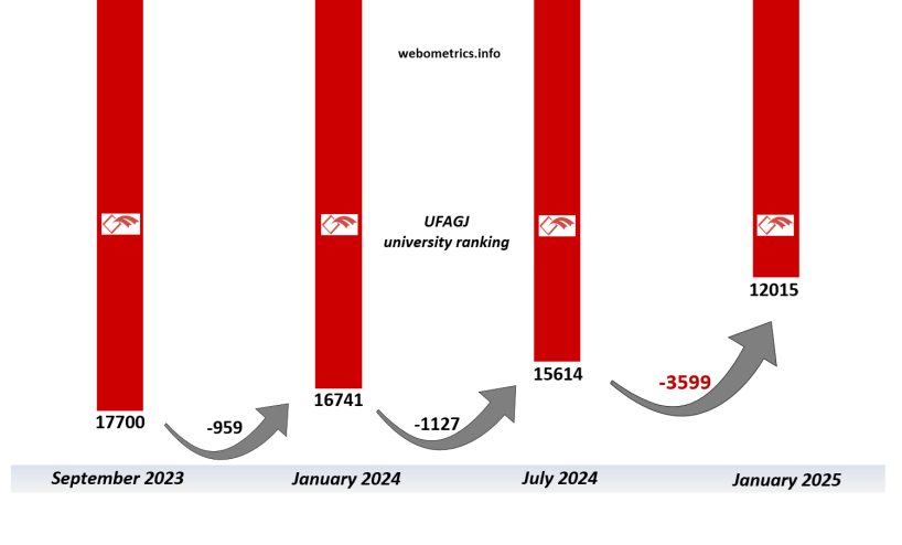 The University "Fehmi Agani" in Gjakova rises 3599 positions in the ...